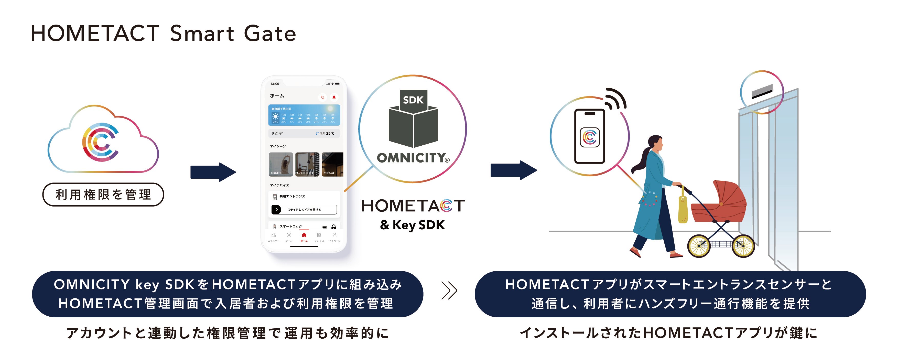 「HOMETACT」と「OMNICITY」が連携し、共用エントランスのハンズフリー通行を実現 | HOMETACT(ホームタクト)